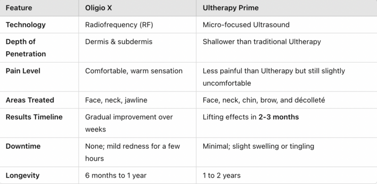 Oligio X vs. Ultherapy Prime: Which Skin Tightening Treatment is Right ...